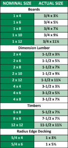 Why is a 2x4 not actually a 2x4? - SFPA