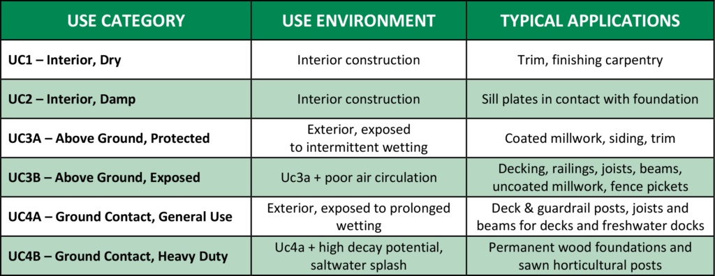 Choosing Pressure-treated Lumber: Which Preservative Level is Best?