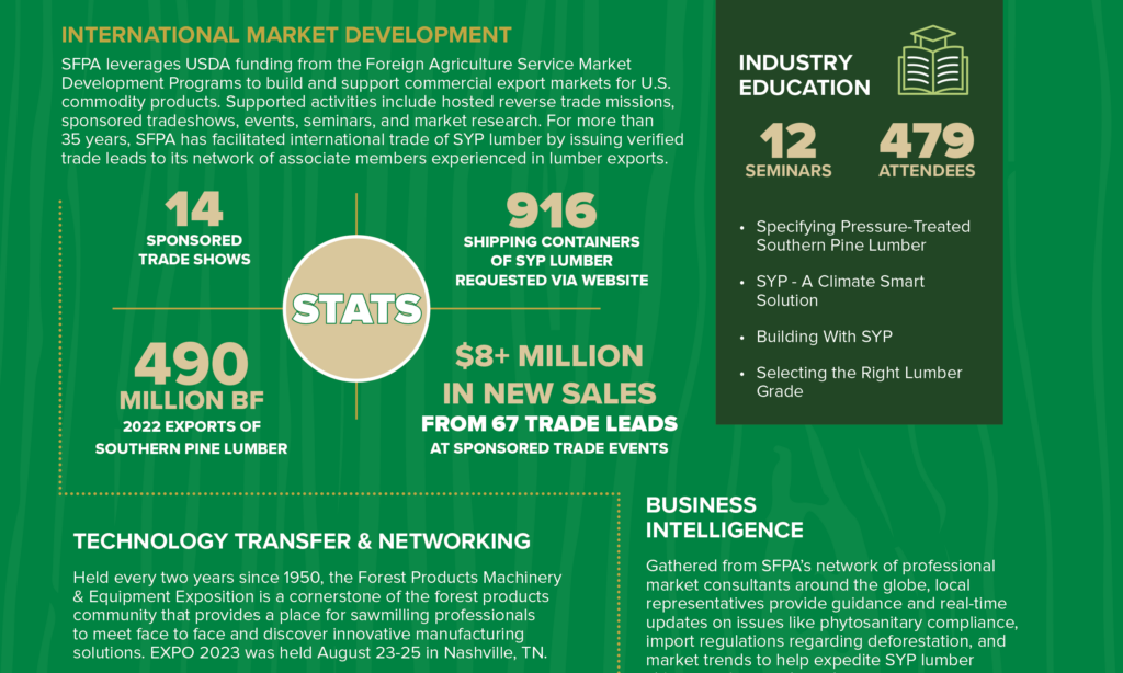 2023 SFPA Value Report: Driving Value for the Southern Pine Lumber Community - Southern Forest ...