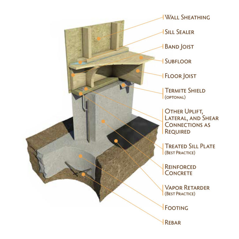 Foundation Options - SFPA
