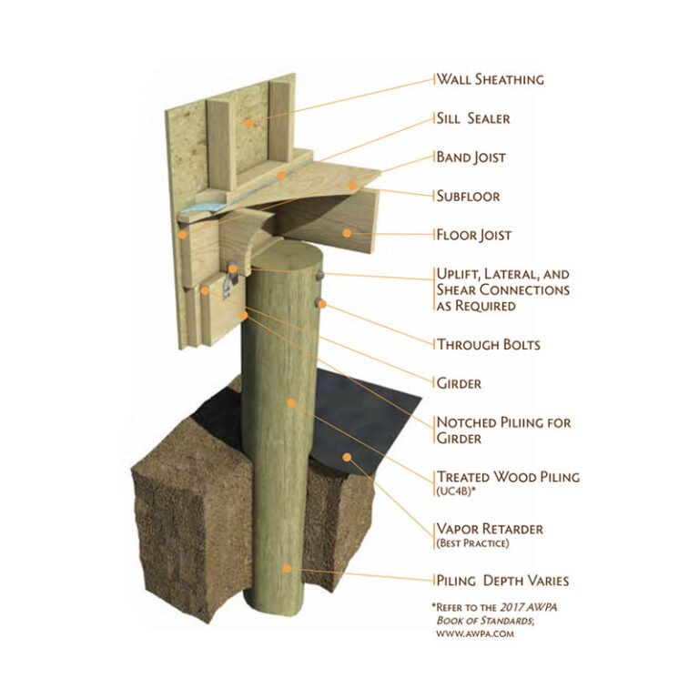 Foundation Options - SFPA