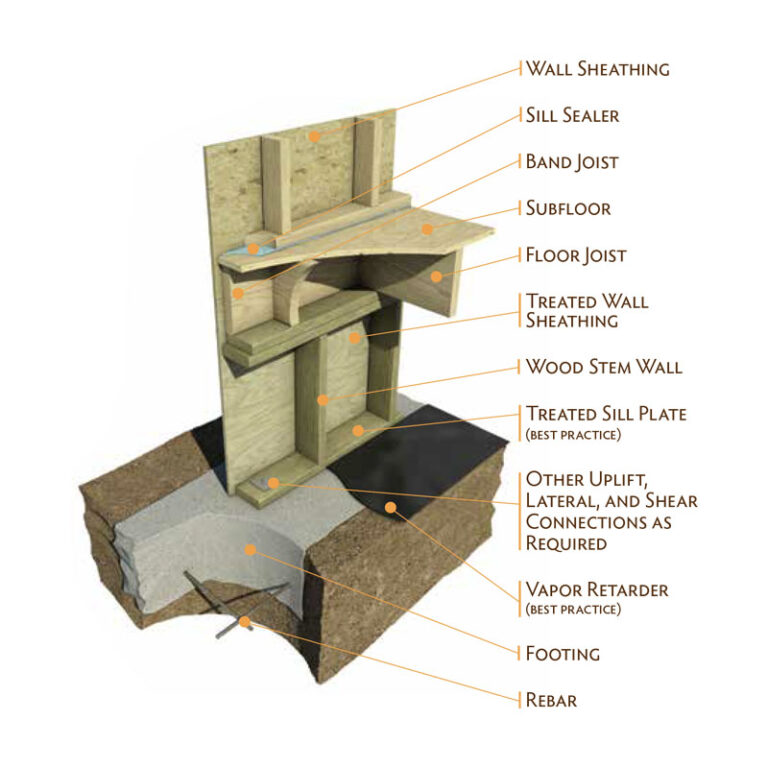 Foundation Options - SFPA
